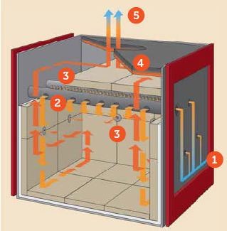 How your Firenzo wood burner works